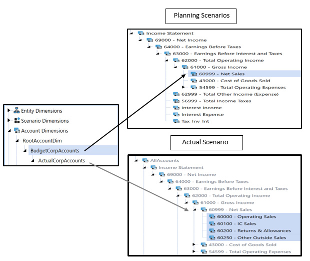 What is the Extensible Dimensionality feature of OneStream ? | Learn More